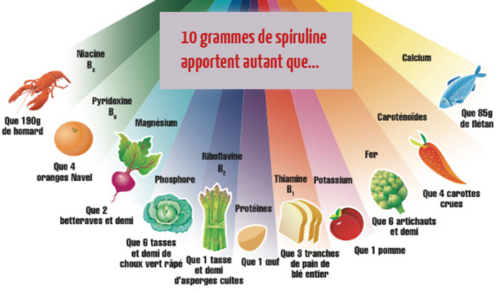 Spiruline : bienfaits, avis, dangers, posologie et effets indésirables